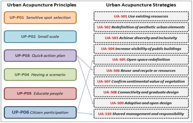 Urban Acupuncture in Large Cities: Filtering Framework to Select ...